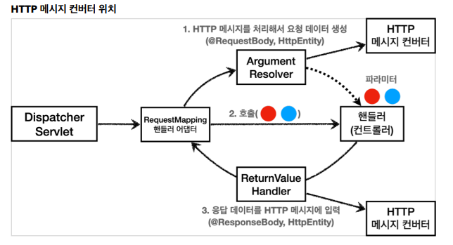 HTTP 메시지 컨버터(HttpMessageConverter)(feat. Argumentresolver, ReturnValueHandler)